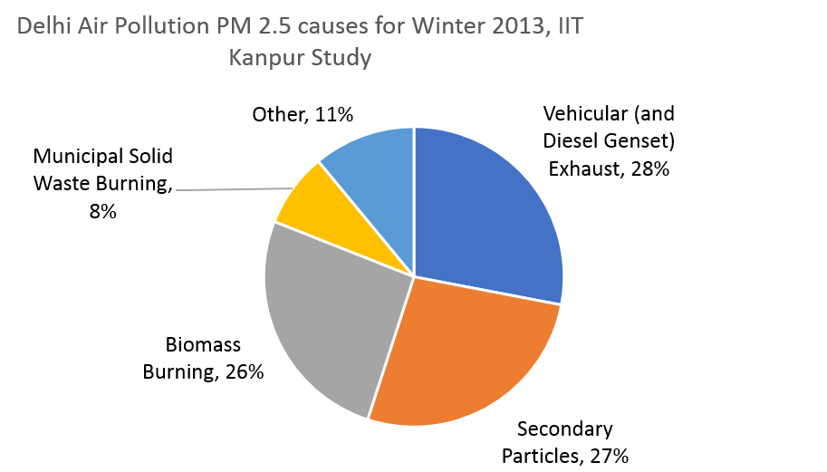 Five Success Factors for conquering the Delhi Pollution Problem ...