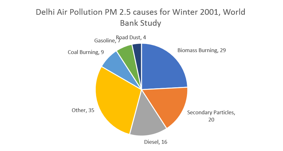 Five Success Factors for conquering the Delhi Pollution Problem ...